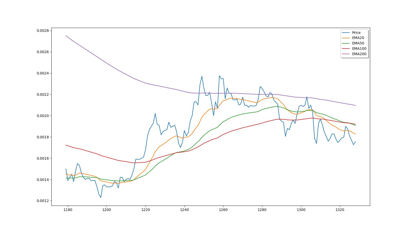 X2Y2 Exponential Moving Averages