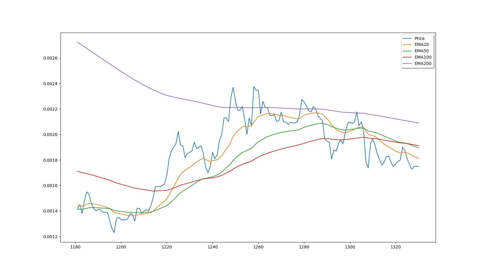 X2Y2 Exponential Moving Averages