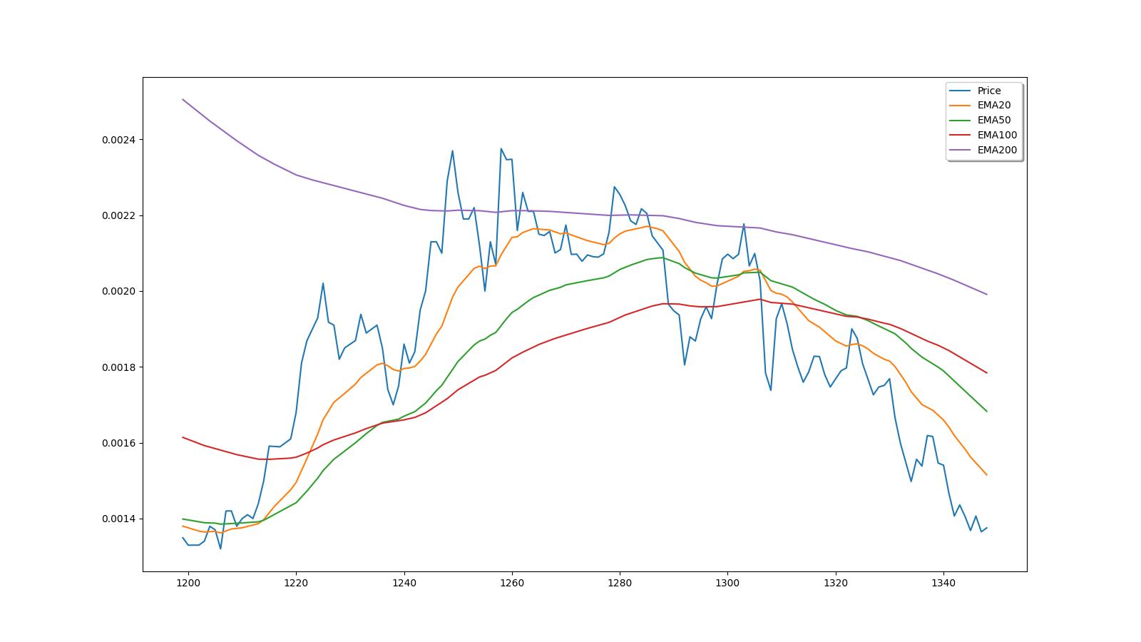 X2Y2 Exponential Moving Averages