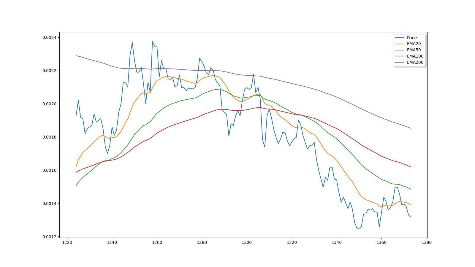 X2Y2 Exponential Moving Averages