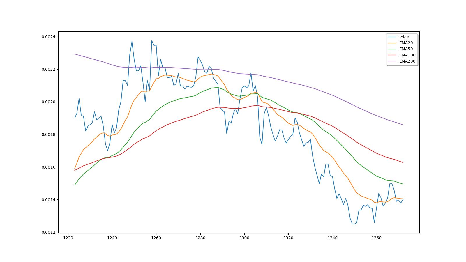 X2Y2 Exponential Moving Averages