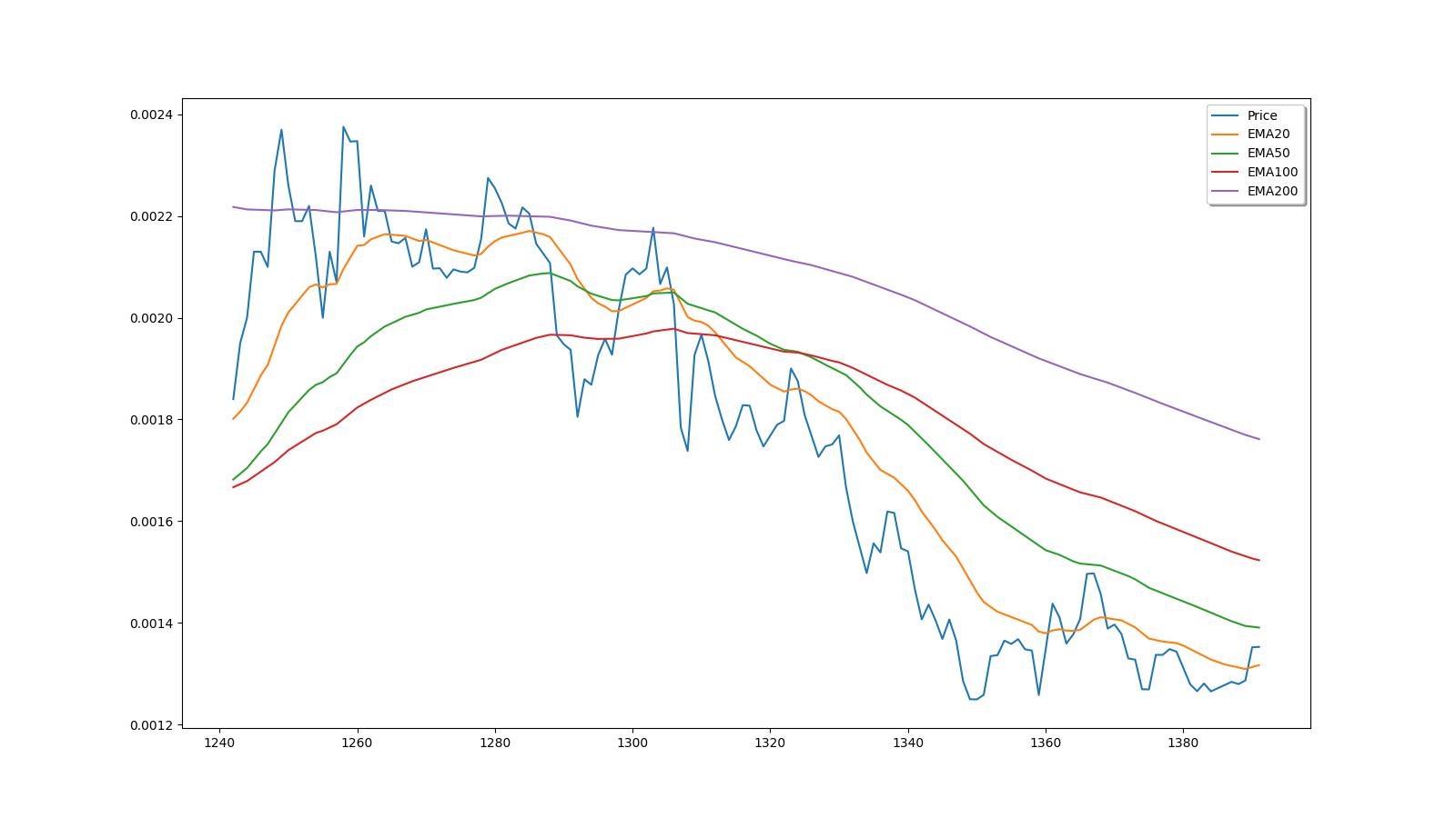 X2Y2 Exponential Moving Averages