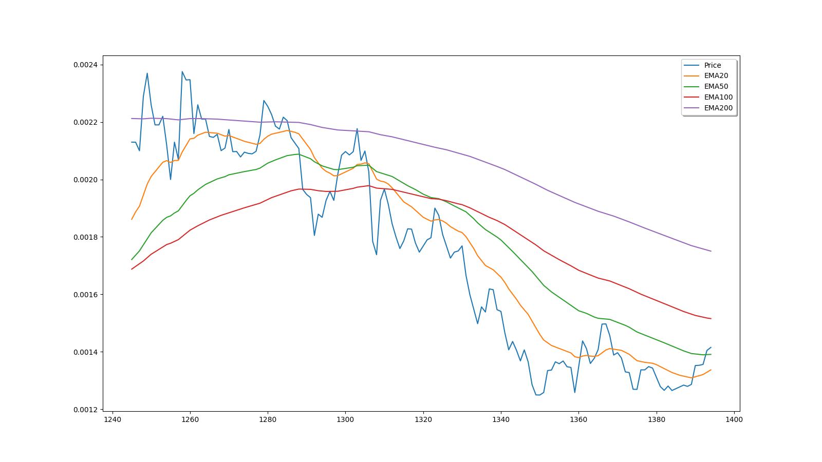 X2Y2 Exponential Moving Averages