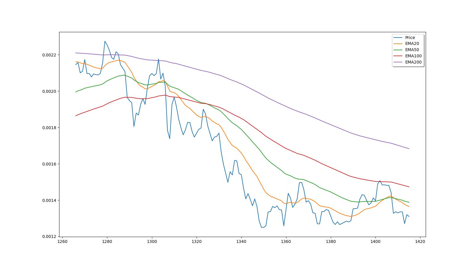 X2Y2 Exponential Moving Averages