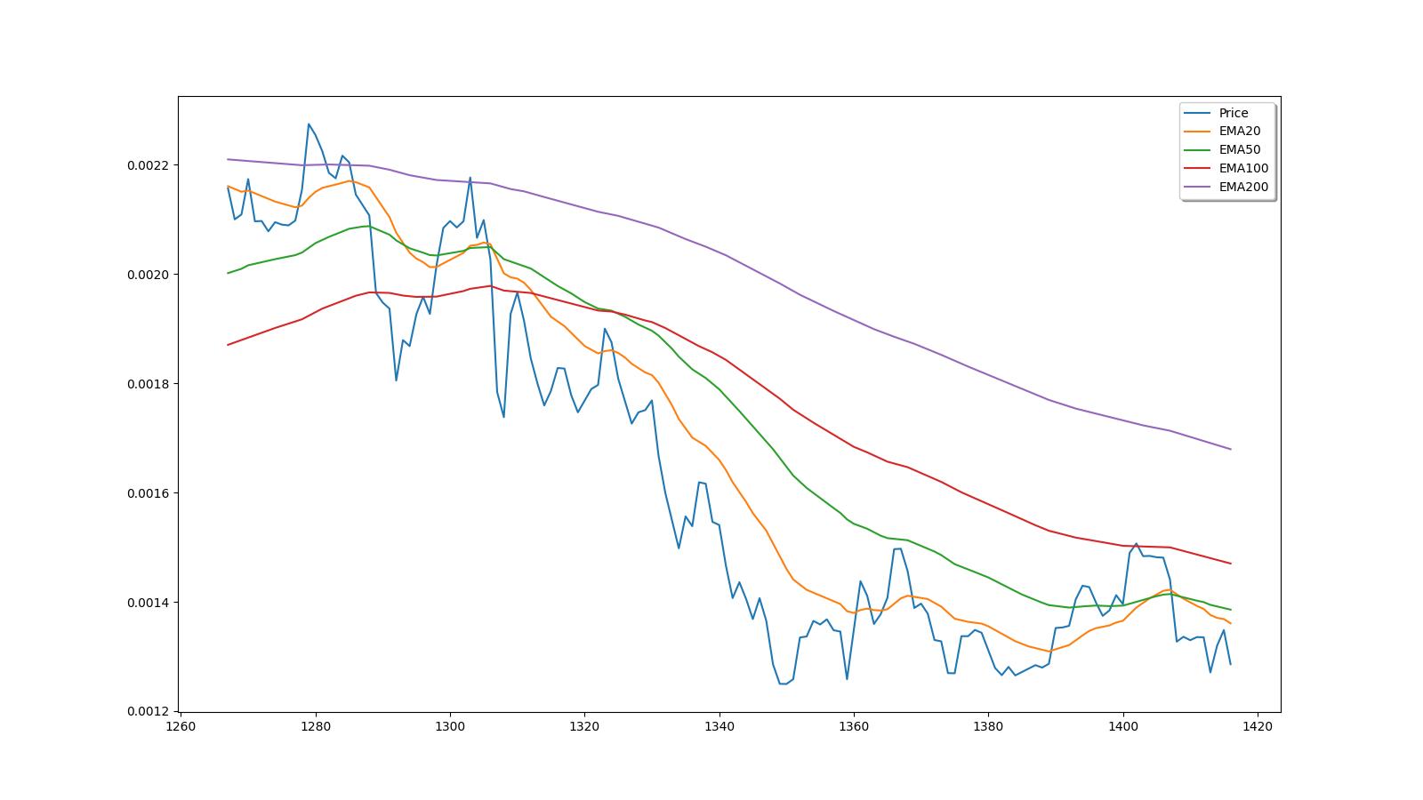 X2Y2 Exponential Moving Averages