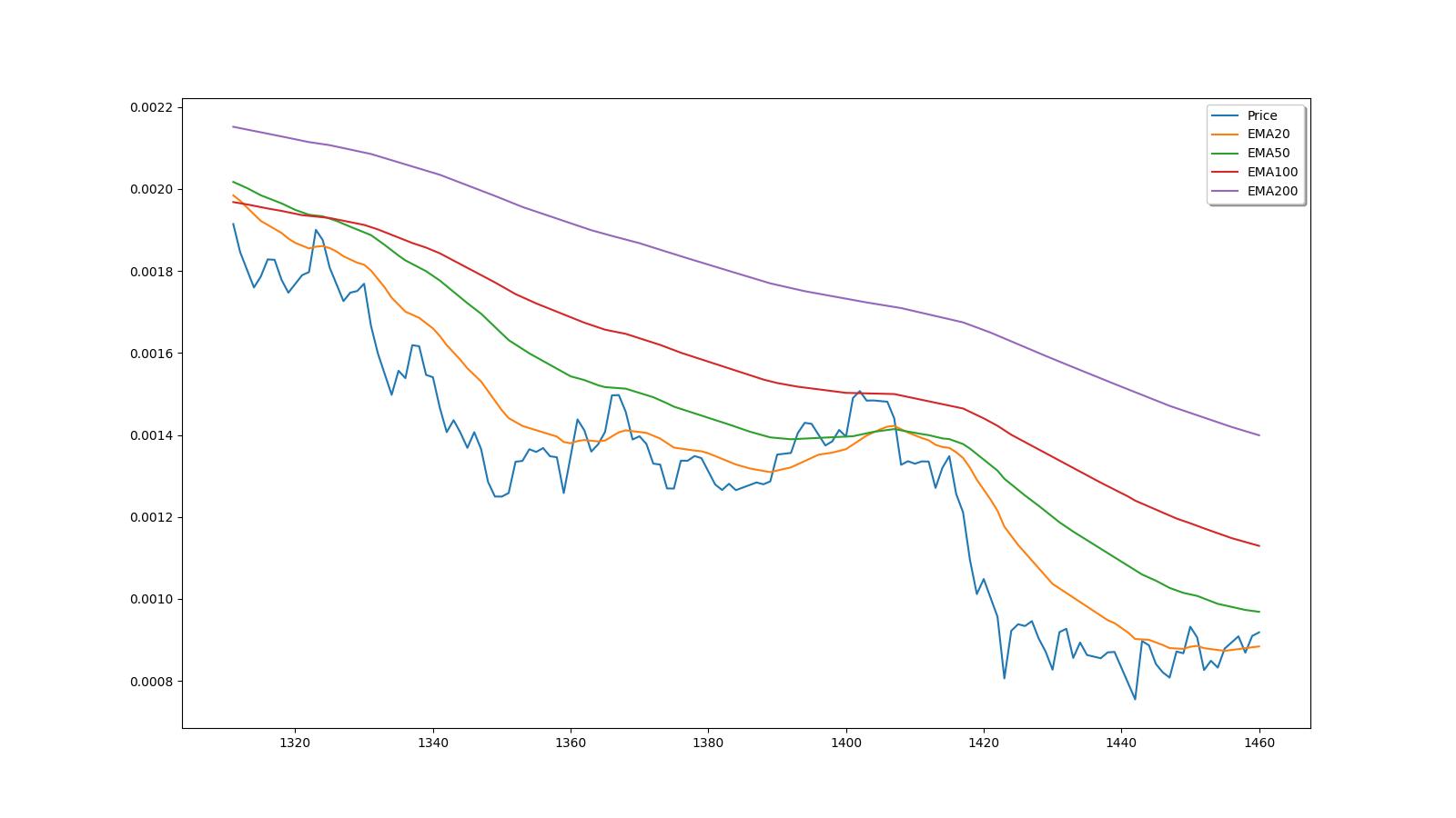 X2Y2 Exponential Moving Averages