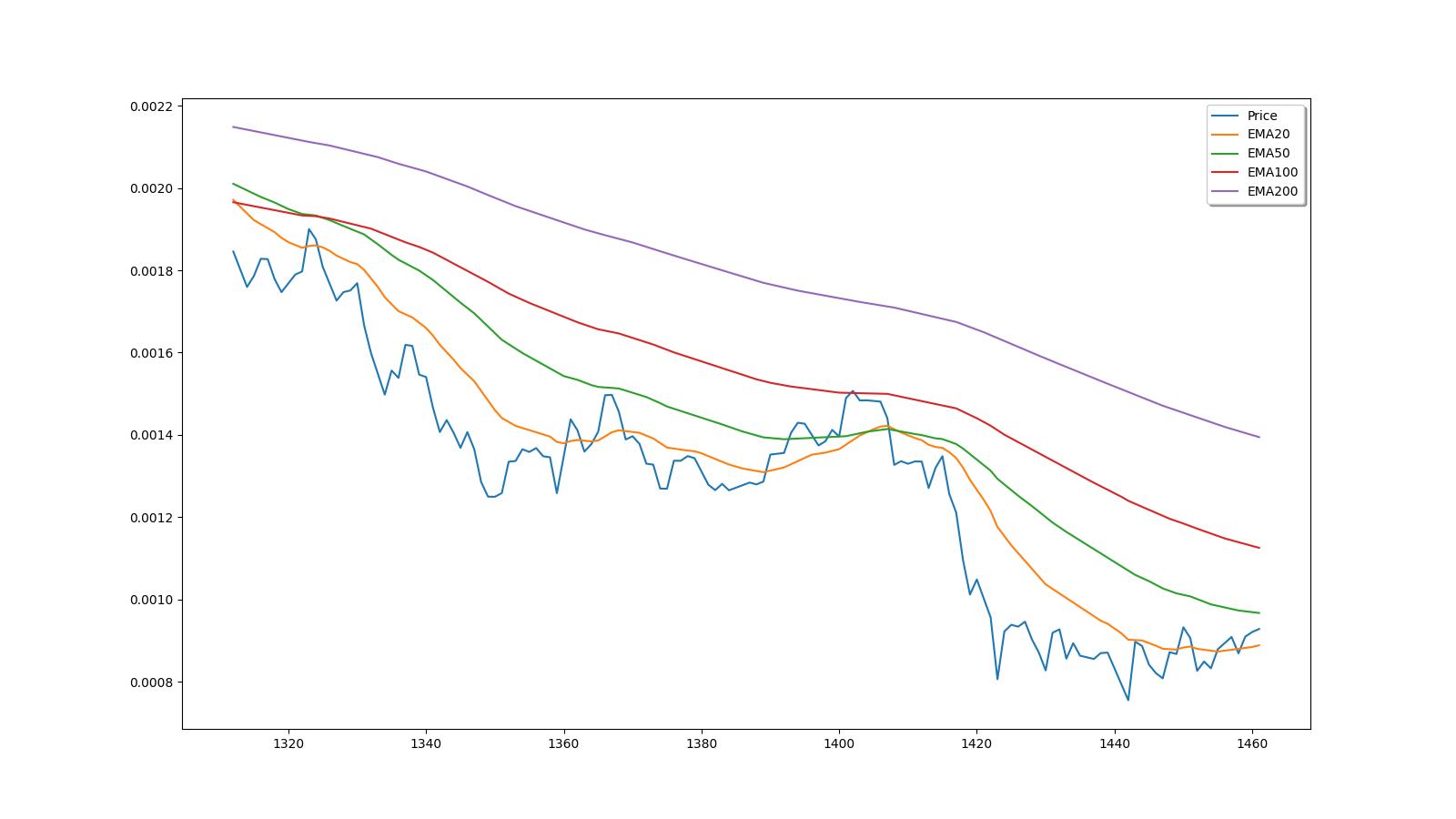 X2Y2 Exponential Moving Averages