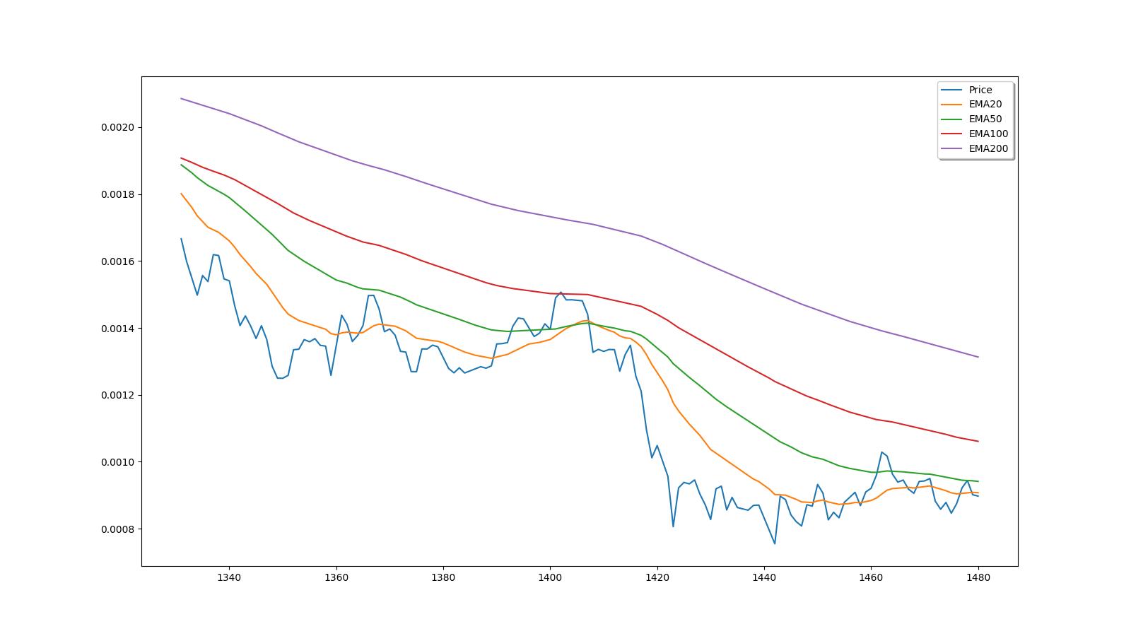 X2Y2 Exponential Moving Averages