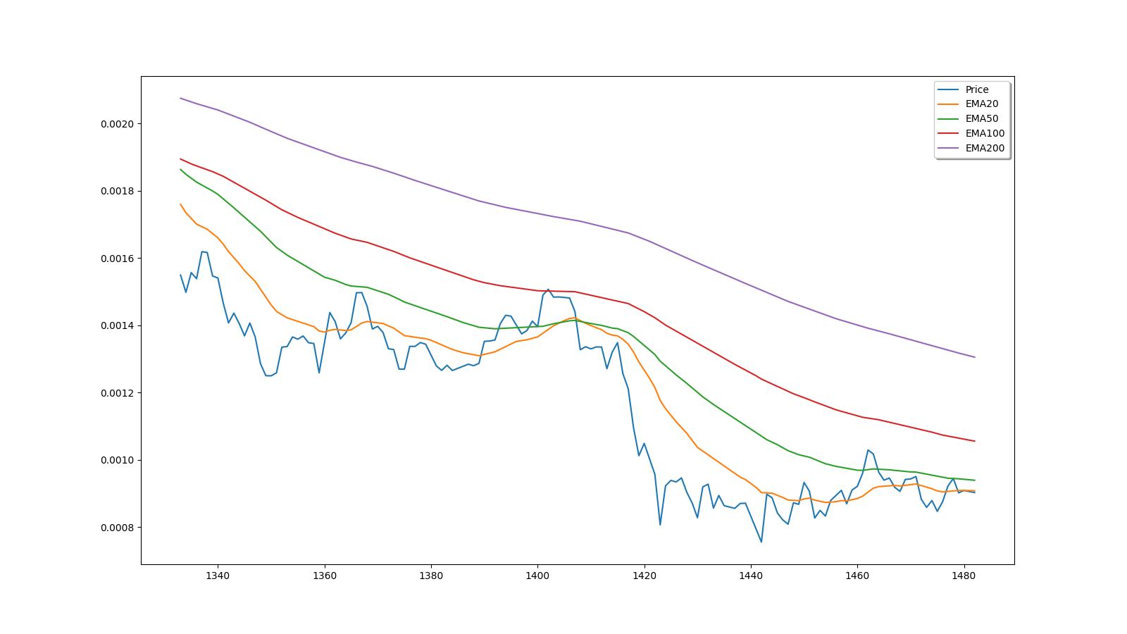 X2Y2 Exponential Moving Averages