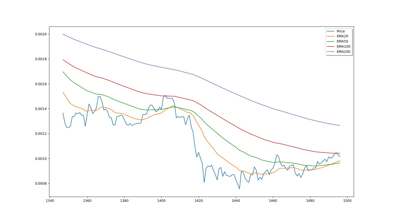 X2Y2 Exponential Moving Averages