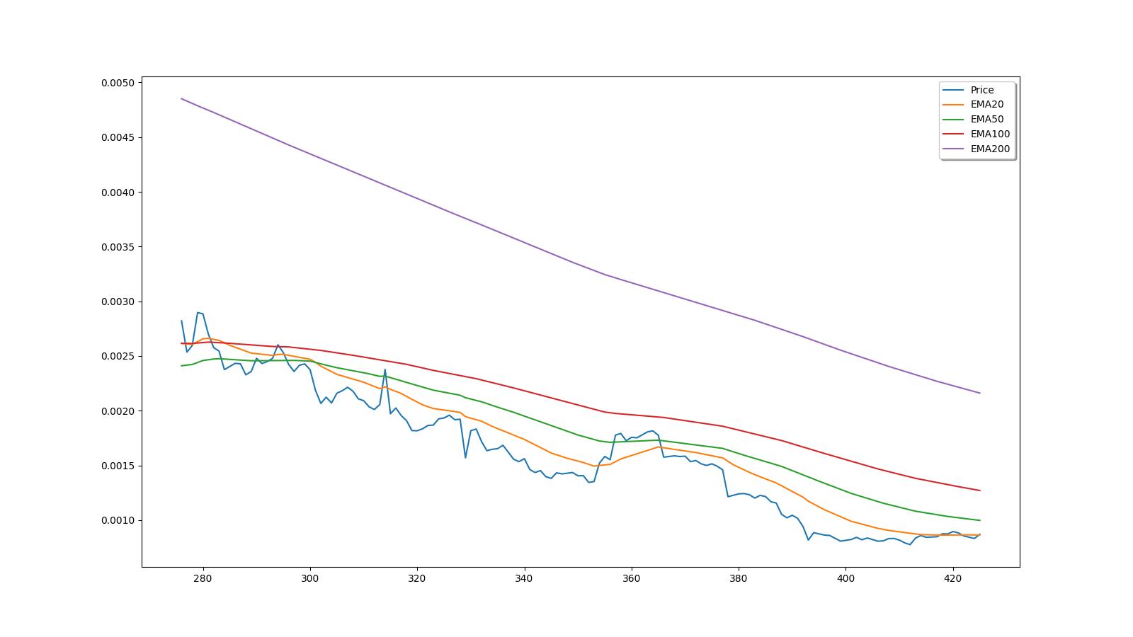 X314 Exponential Moving Averages