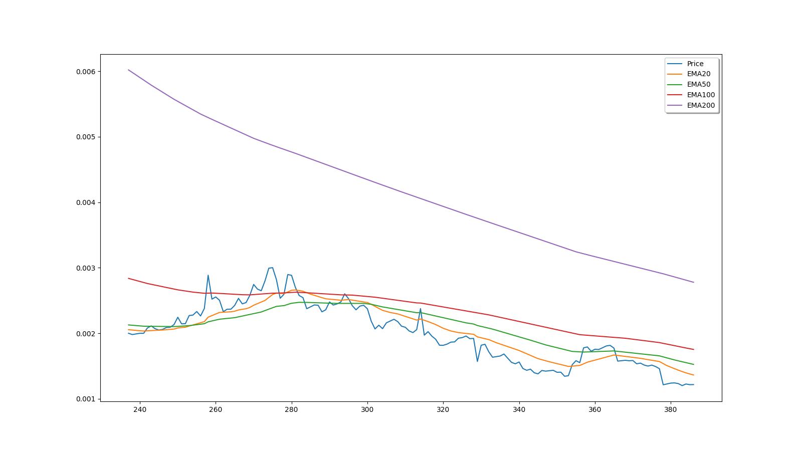 X314 Exponential Moving Averages