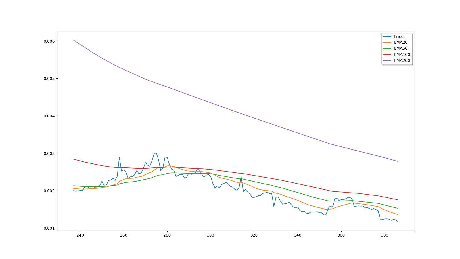 X314 Exponential Moving Averages