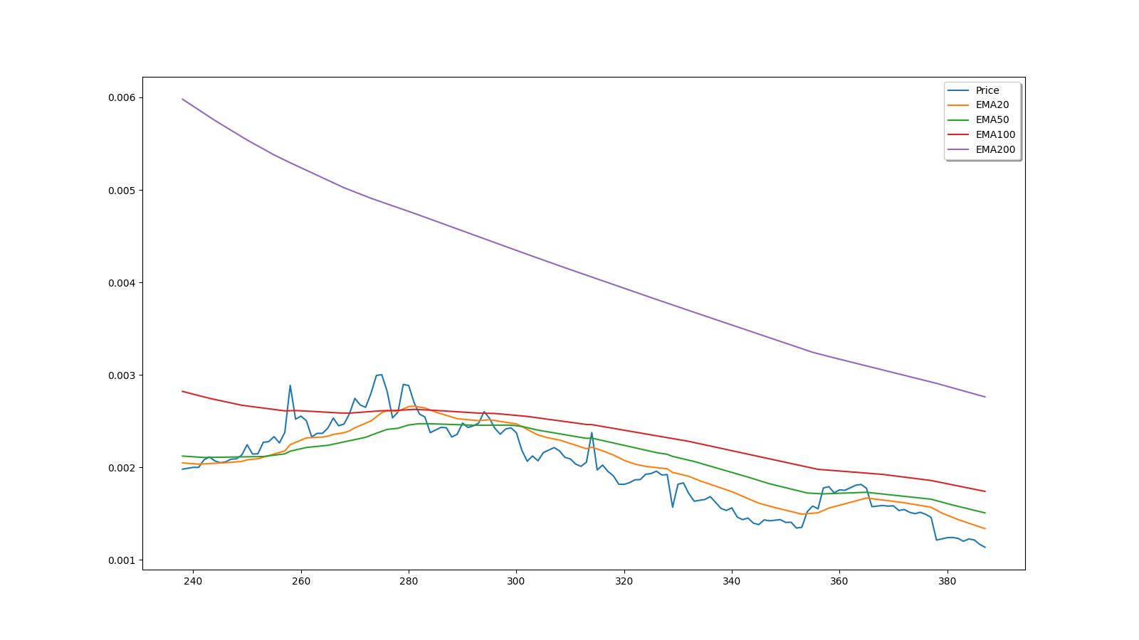 X314 Exponential Moving Averages