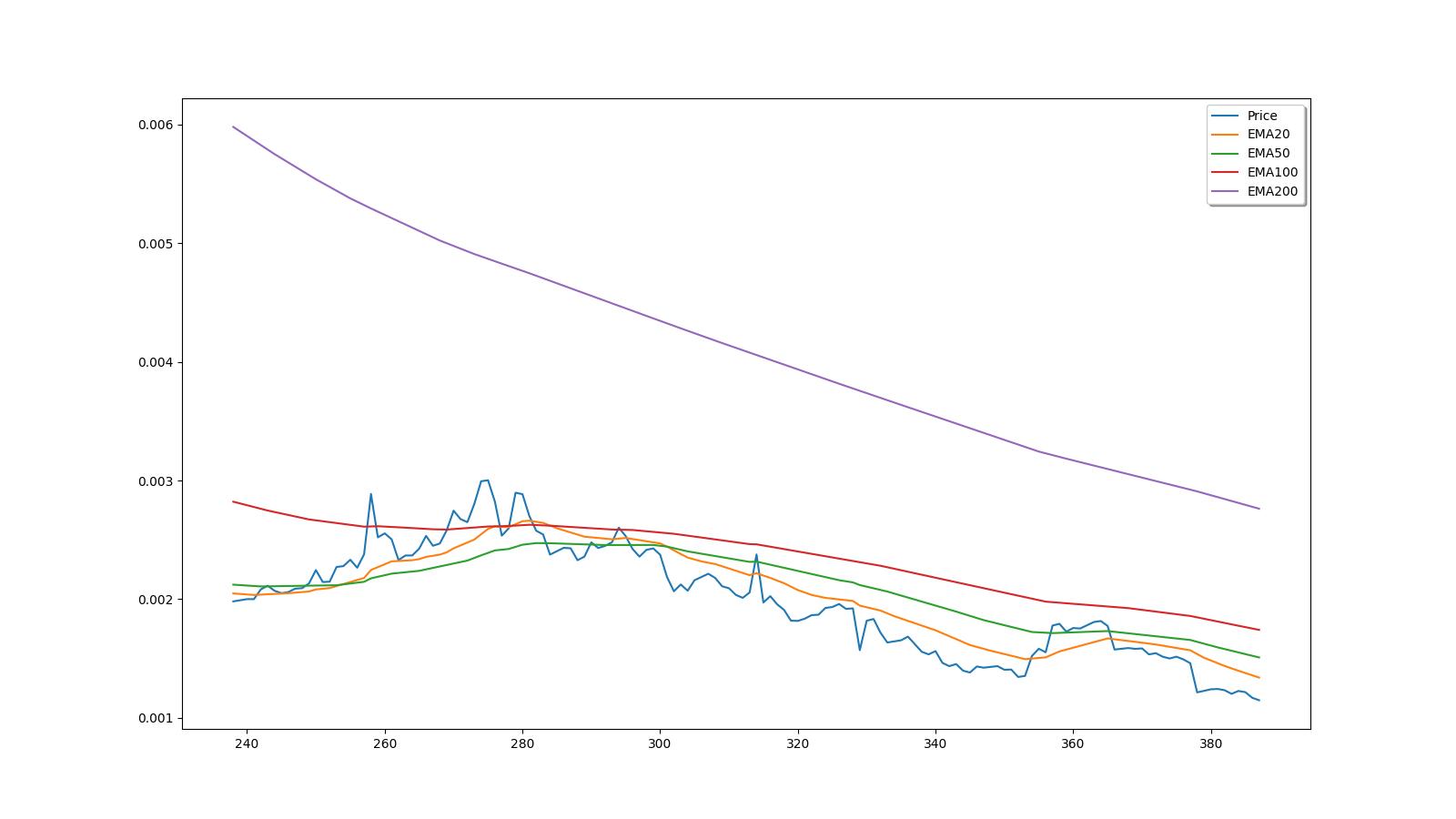 X314 Exponential Moving Averages