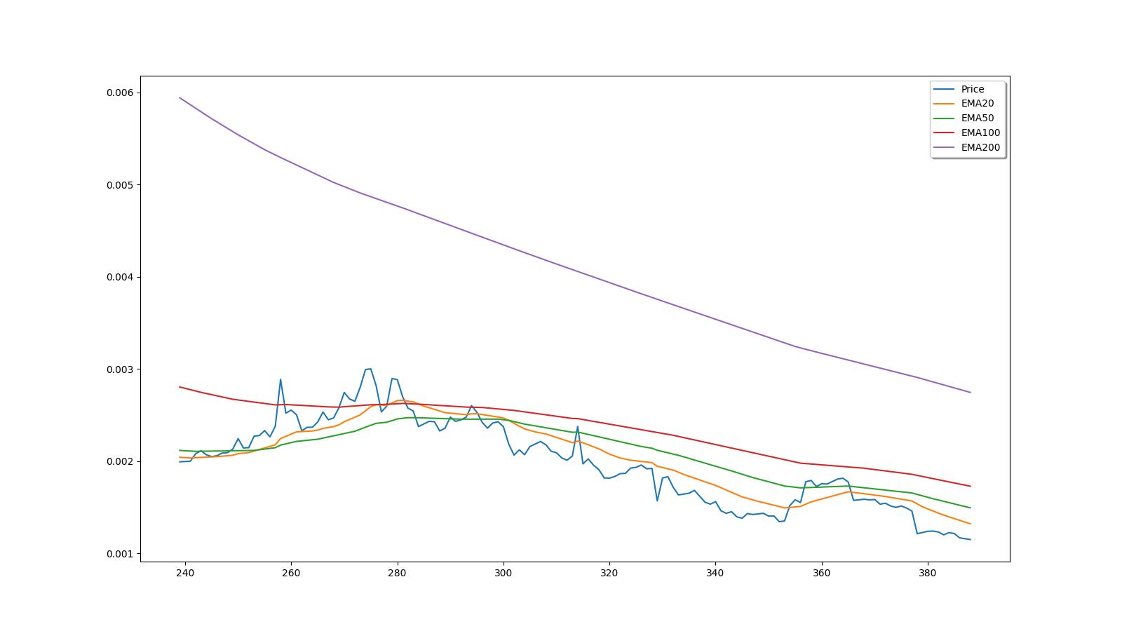 X314 Exponential Moving Averages