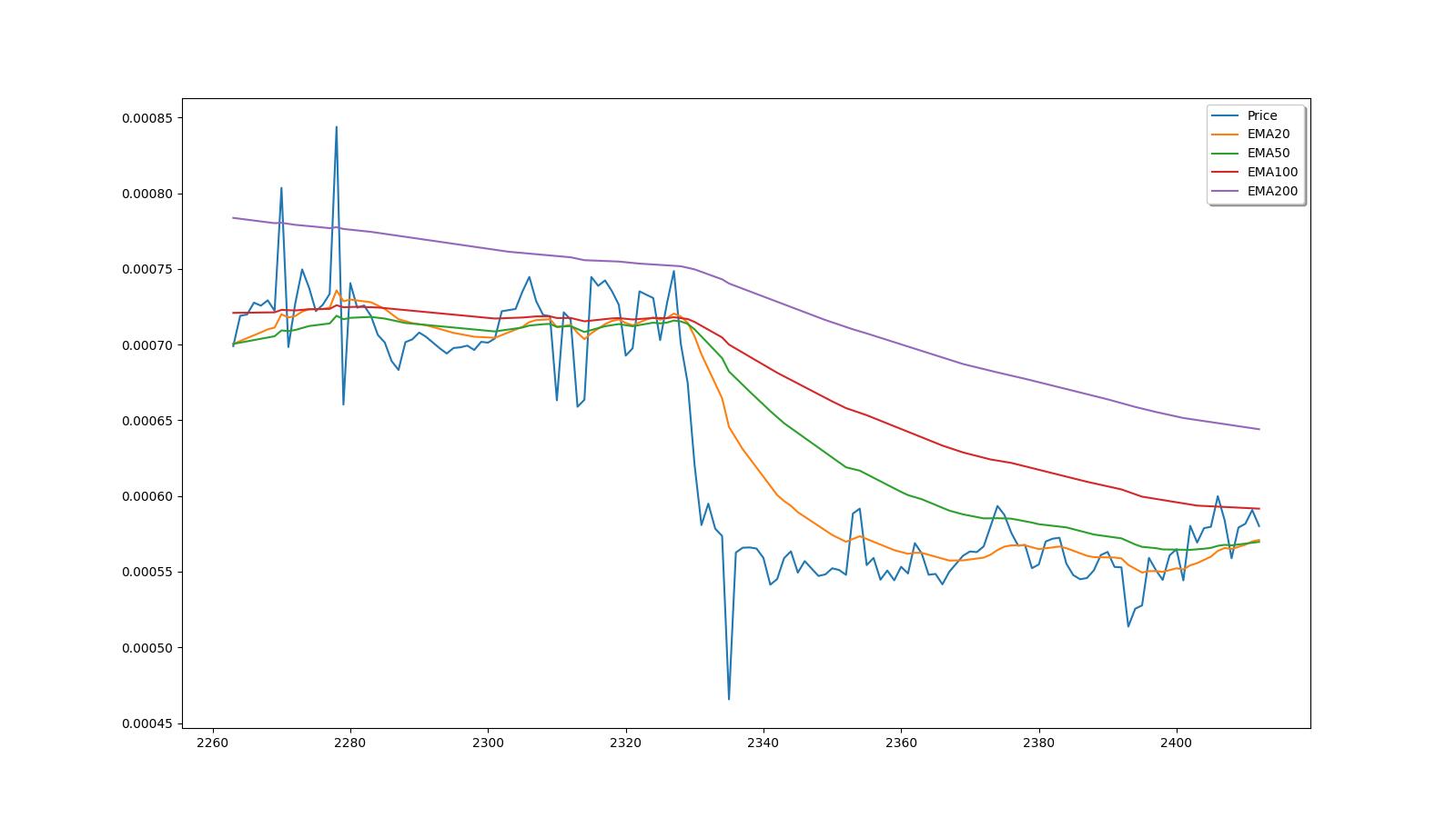 X8X Token Exponential Moving Averages