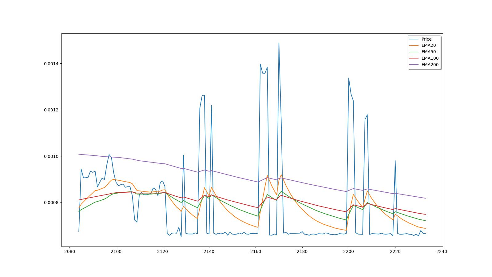 X8X Token Exponential Moving Averages