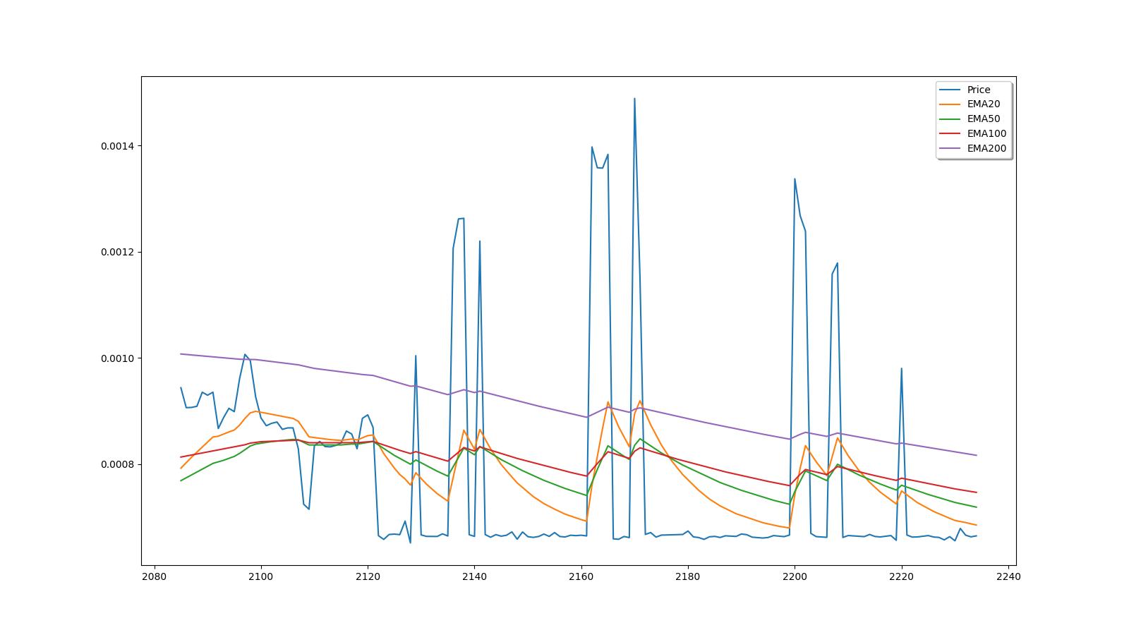 X8X Token Exponential Moving Averages