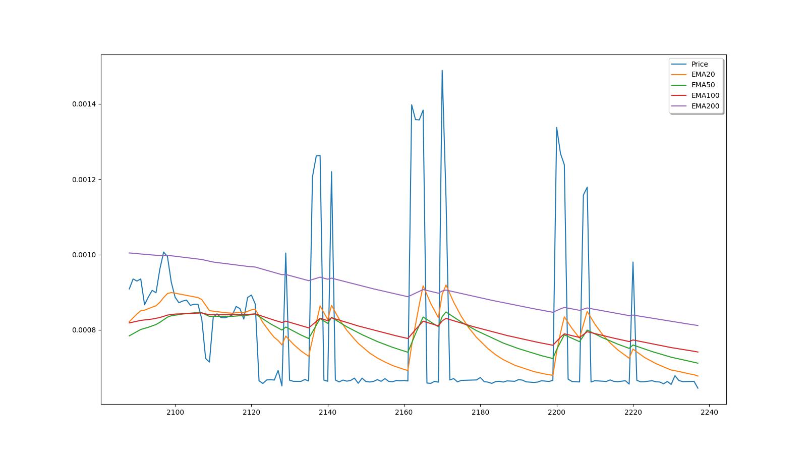 X8X Token Exponential Moving Averages