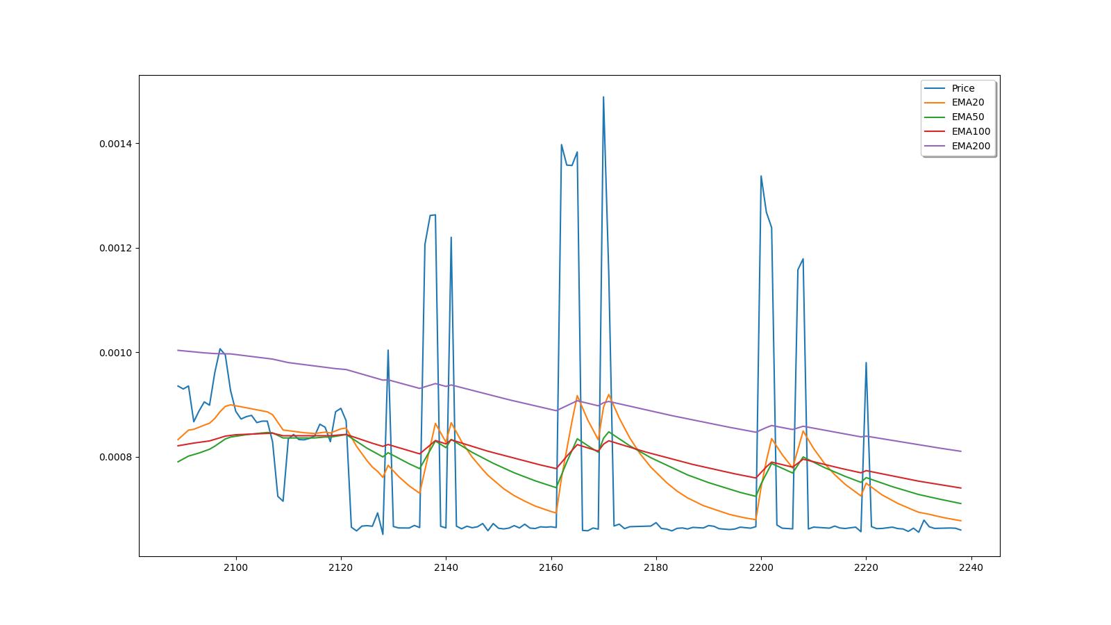 X8X Token Exponential Moving Averages
