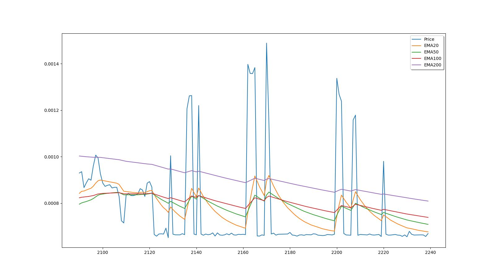 X8X Token Exponential Moving Averages