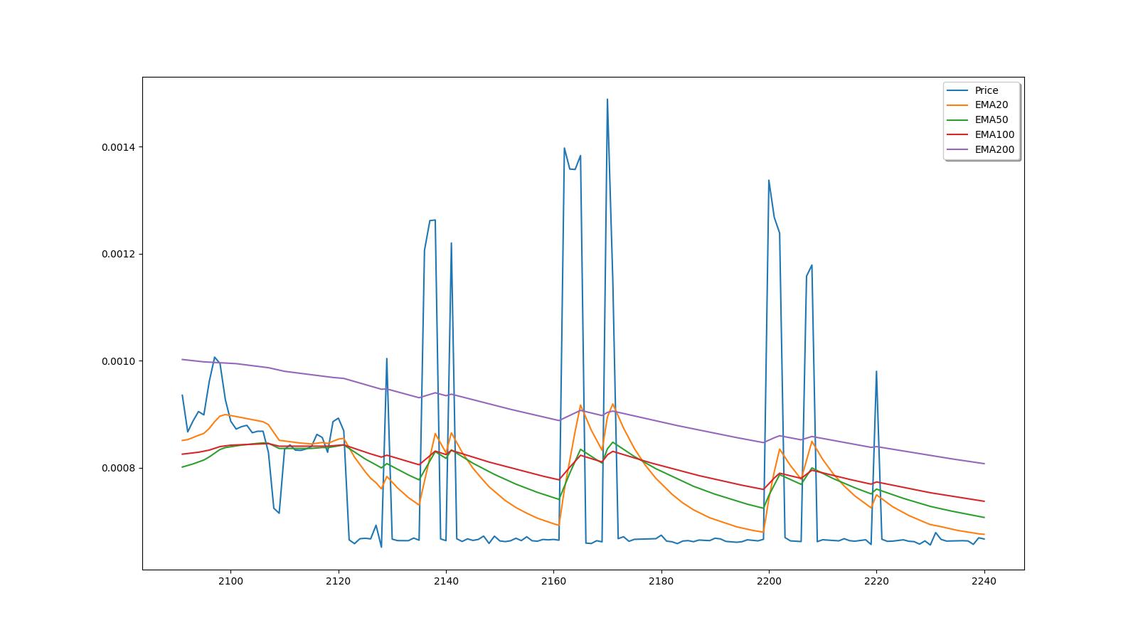 X8X Token Exponential Moving Averages