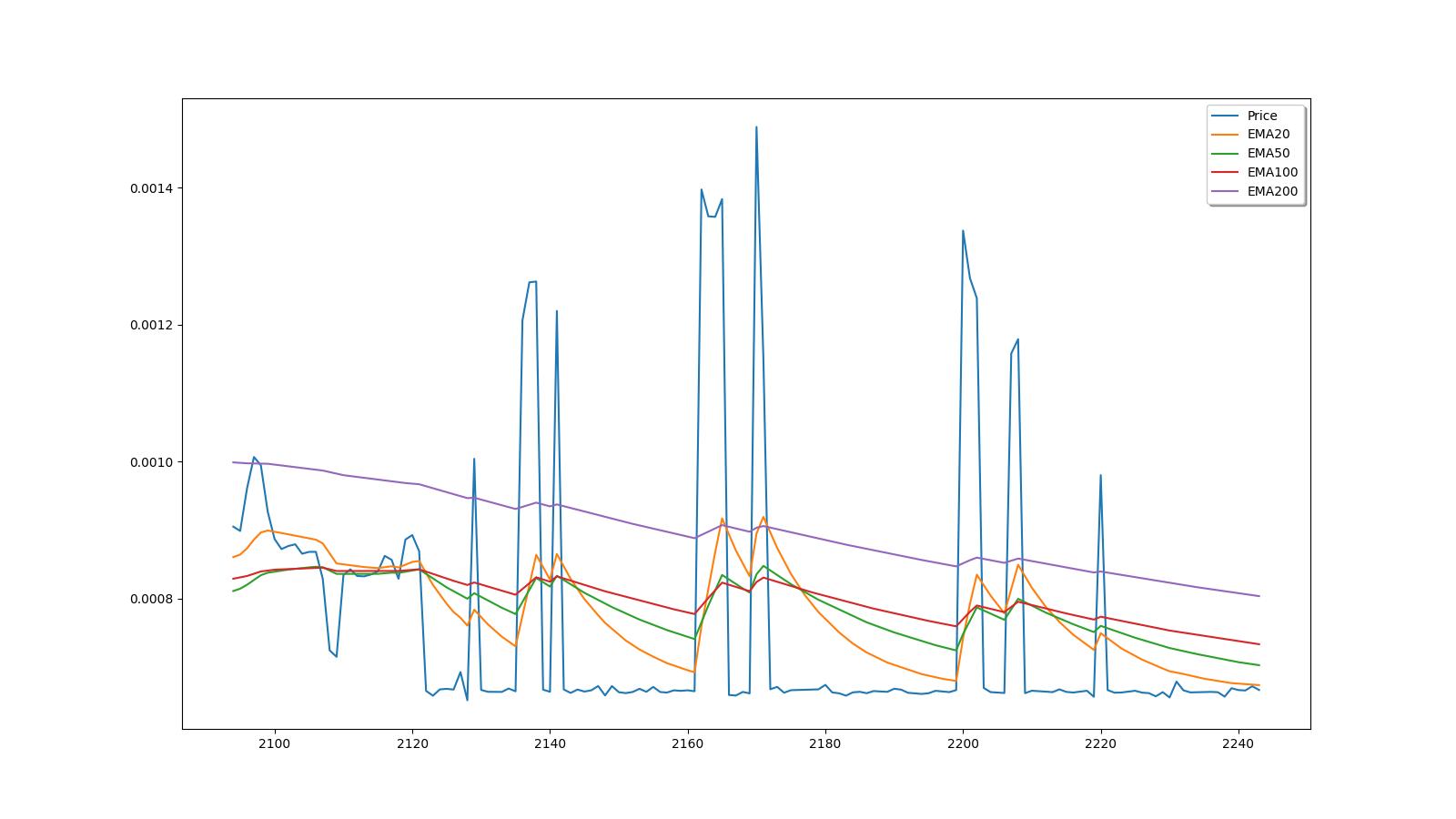X8X Token Exponential Moving Averages