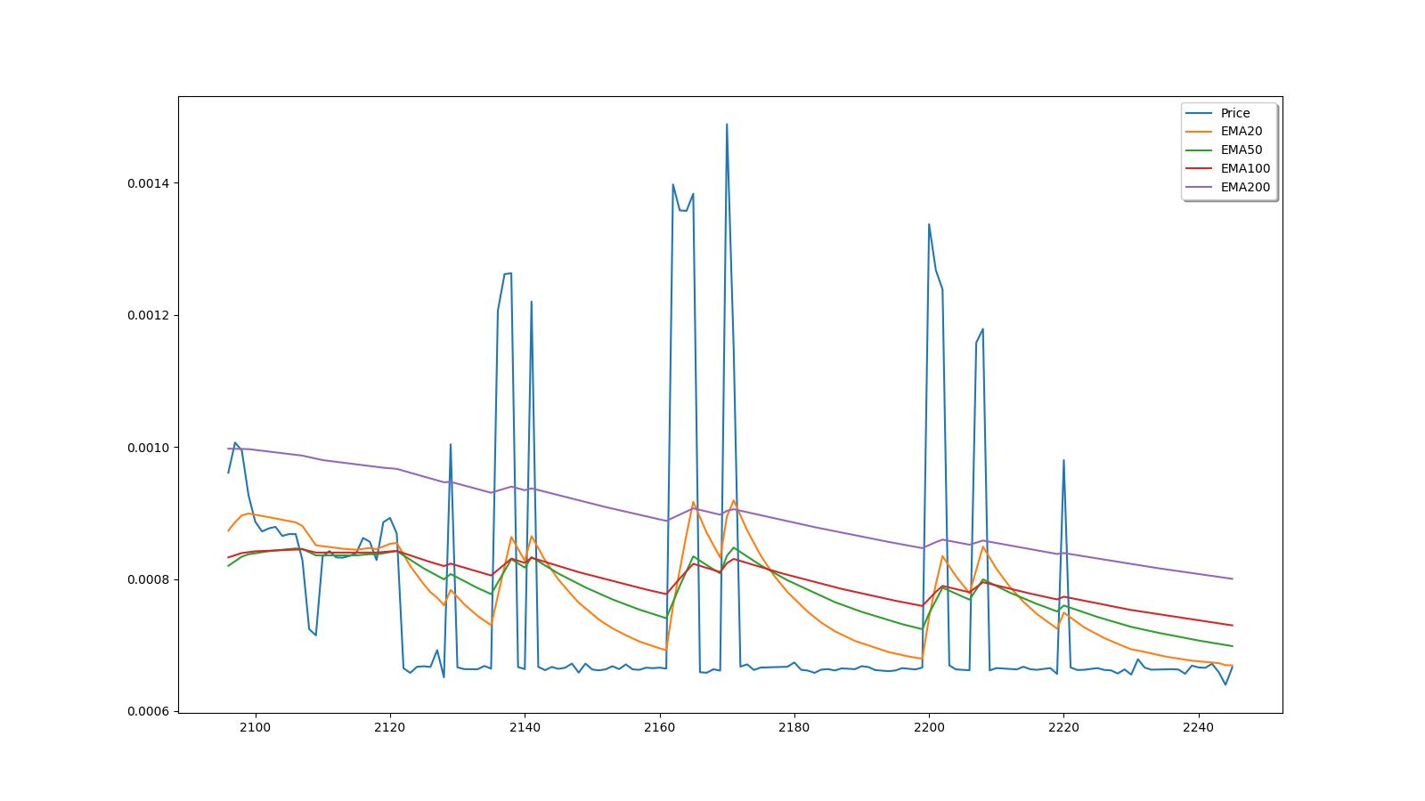 X8X Token Exponential Moving Averages