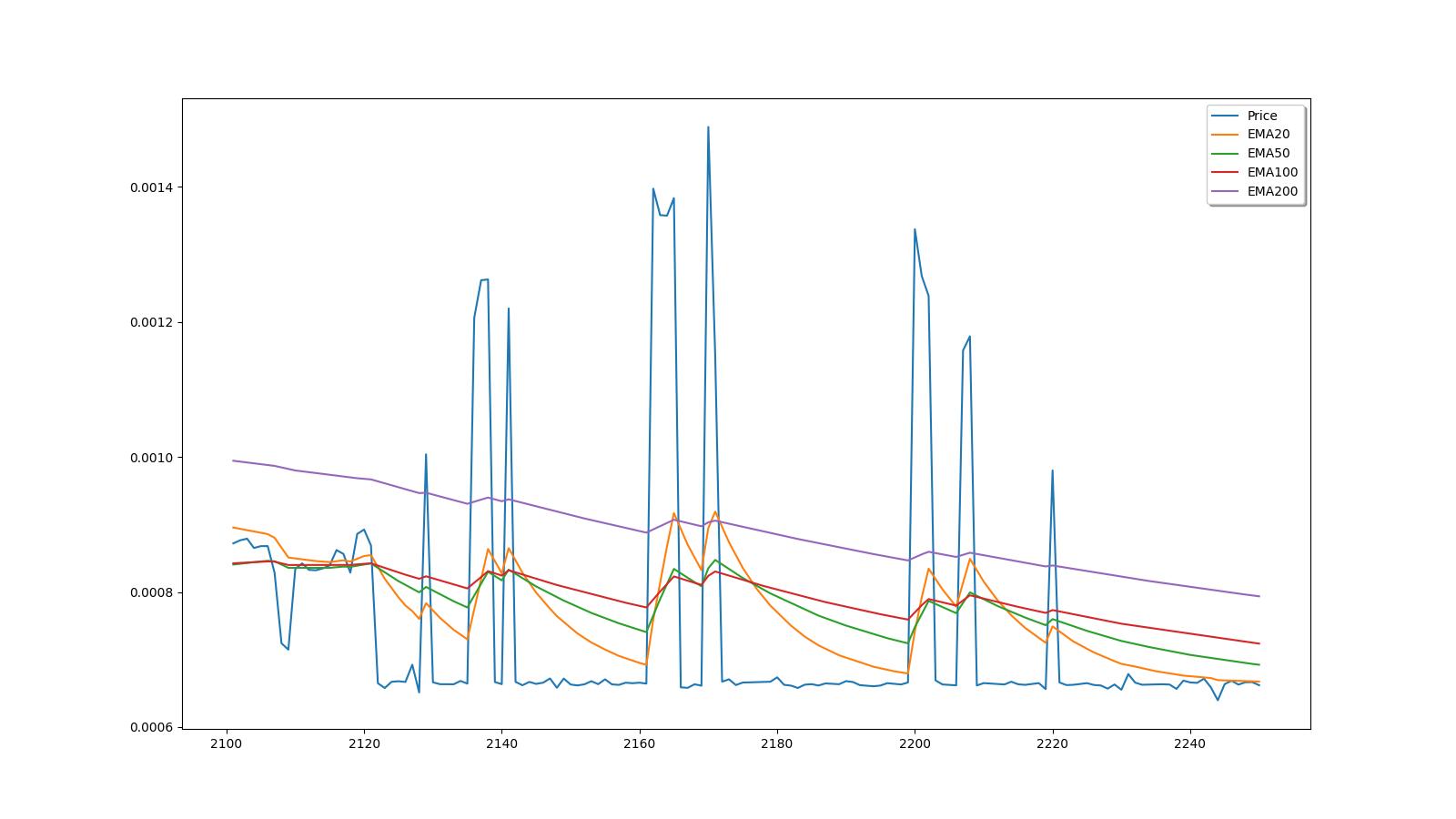 X8X Token Exponential Moving Averages