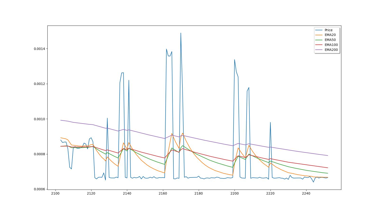 X8X Token Exponential Moving Averages