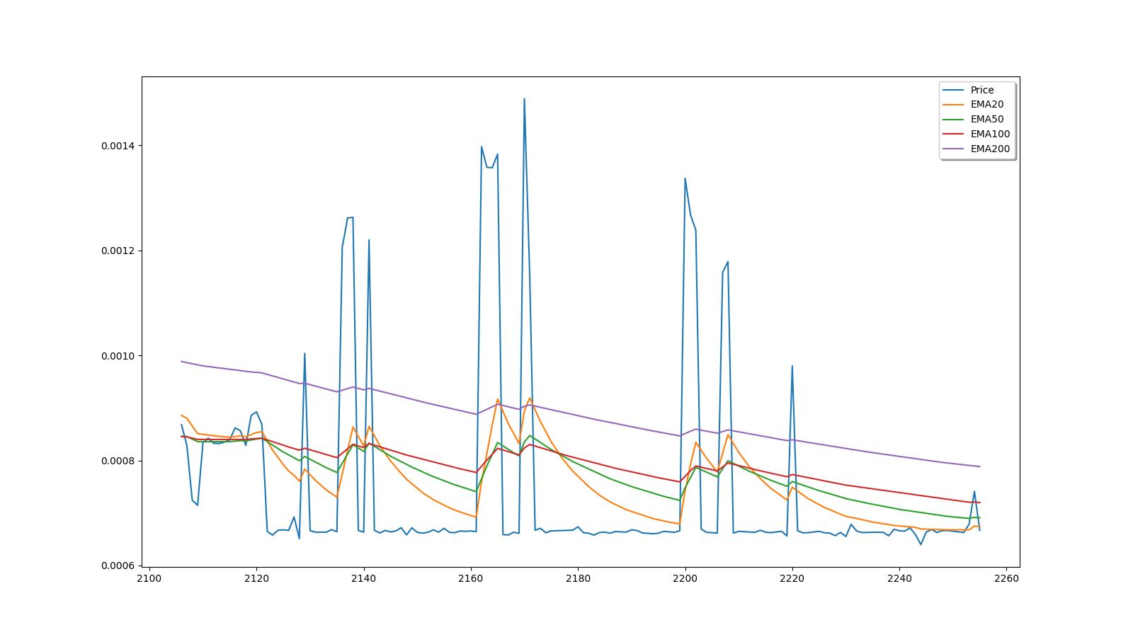 X8X Token Exponential Moving Averages