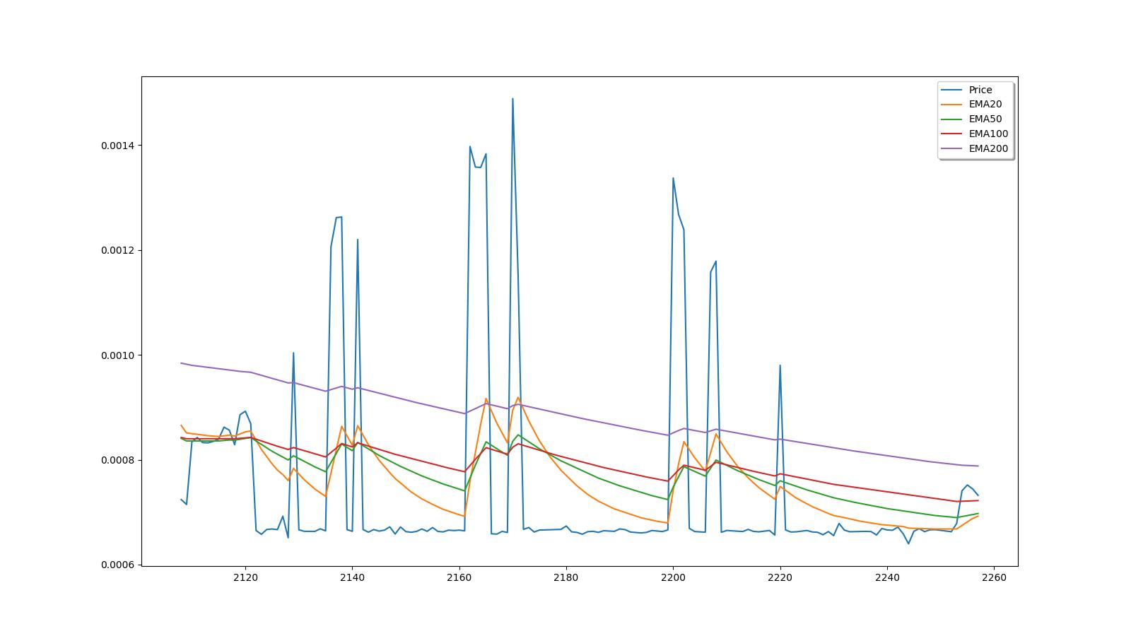 X8X Token Exponential Moving Averages