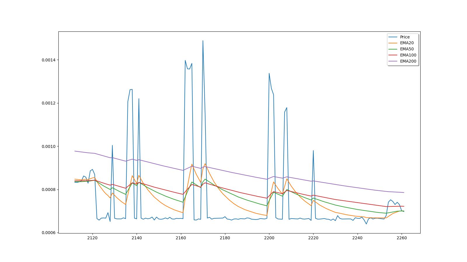 X8X Token Exponential Moving Averages