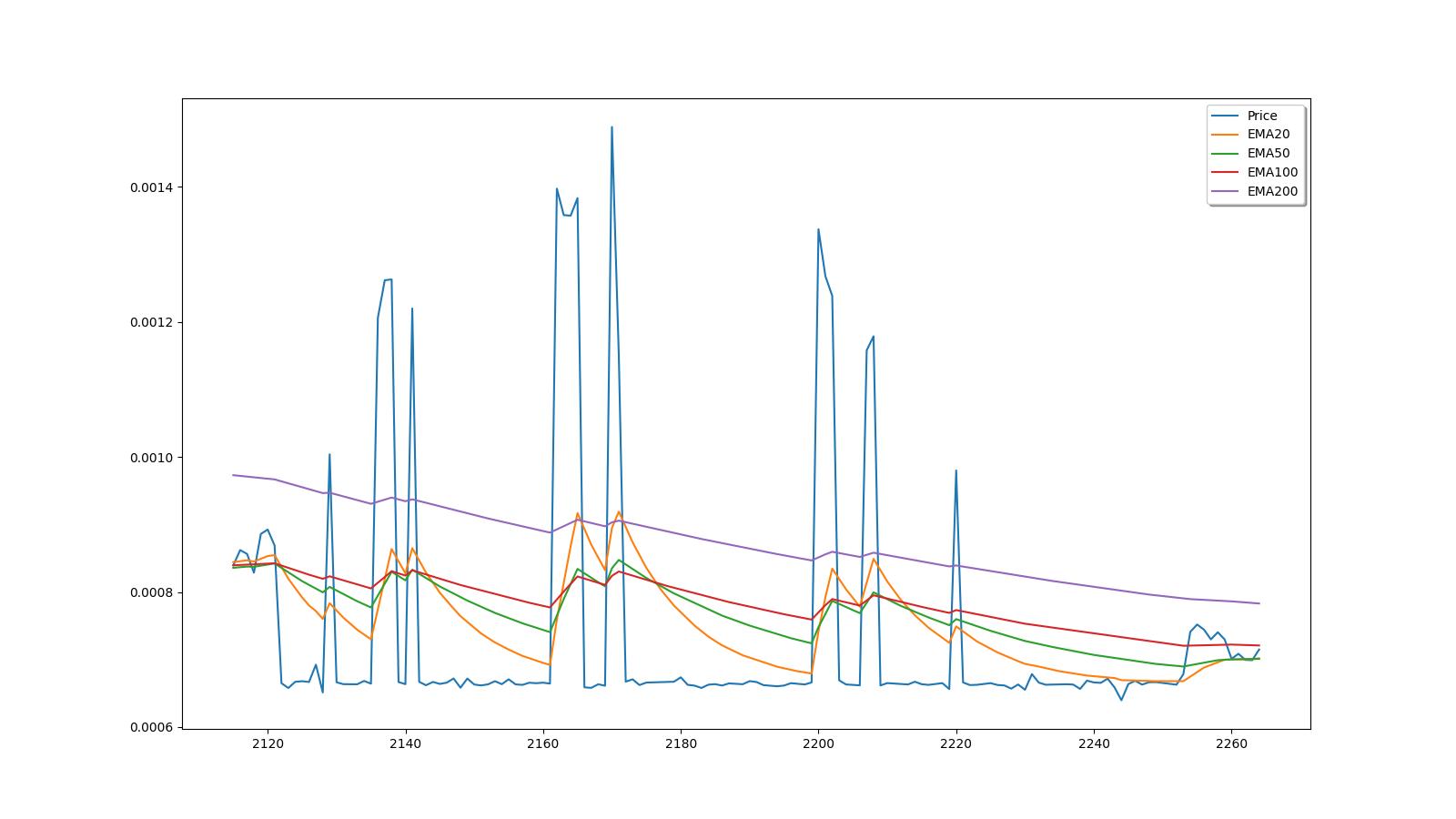 X8X Token Exponential Moving Averages