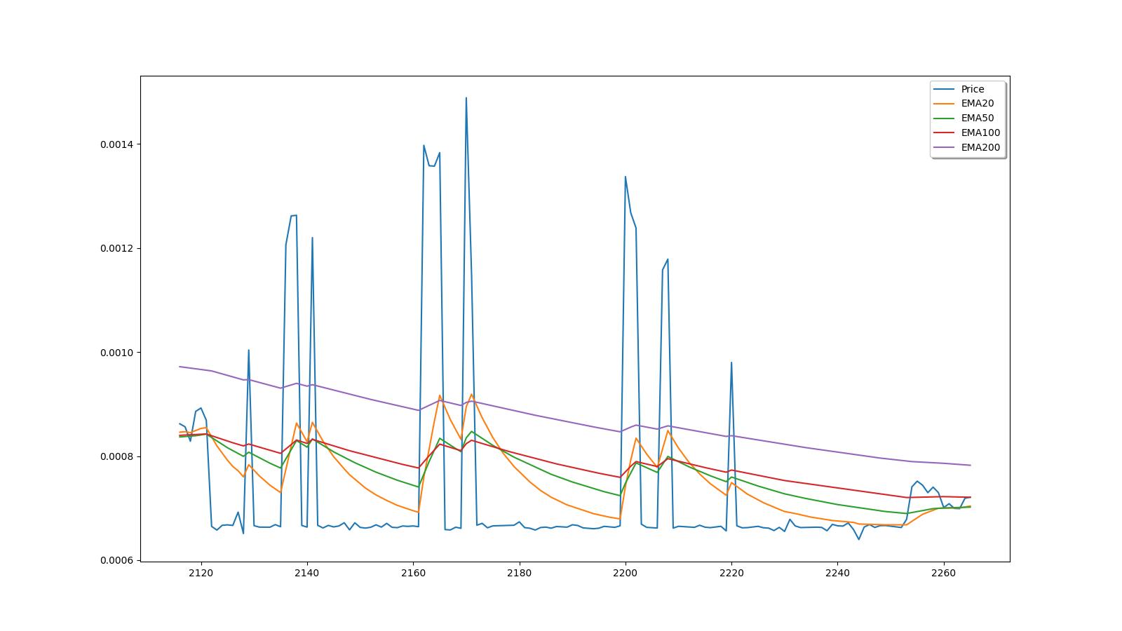 X8X Token Exponential Moving Averages