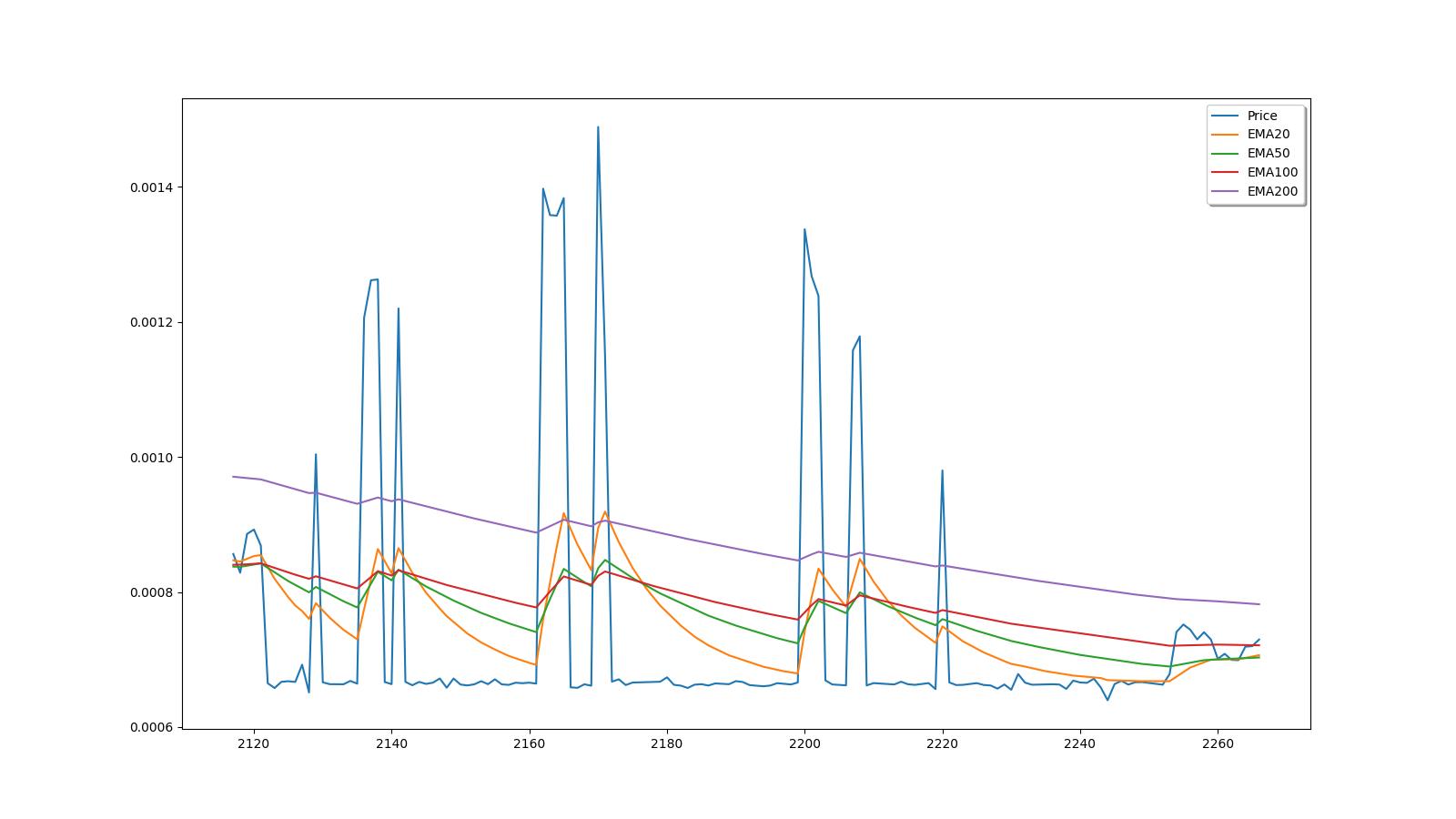 X8X Token Exponential Moving Averages