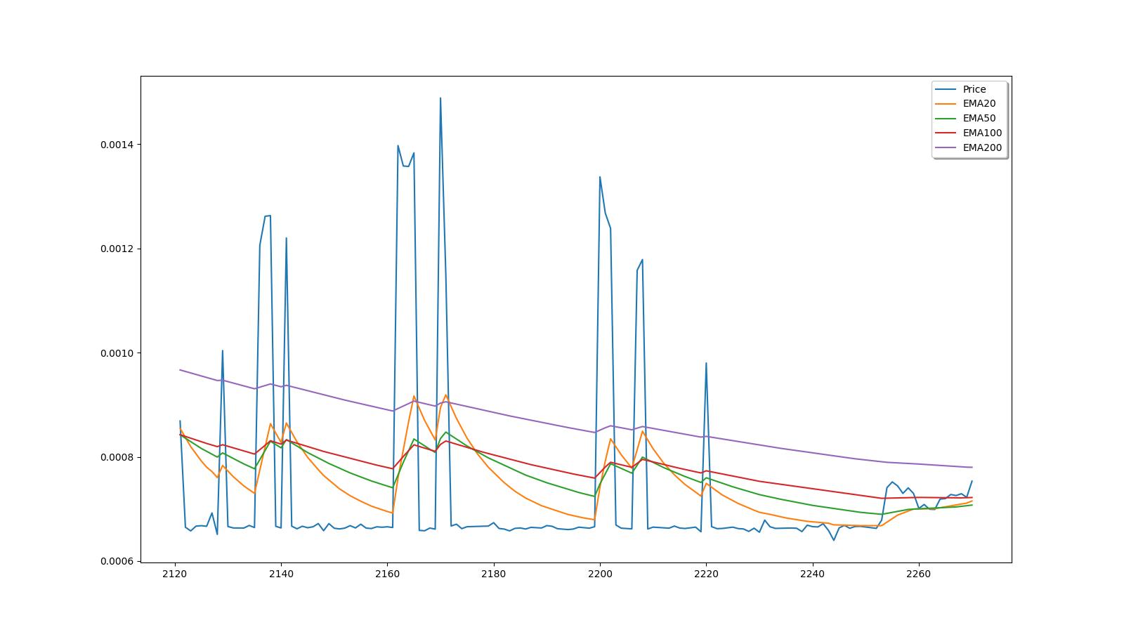 X8X Token Exponential Moving Averages