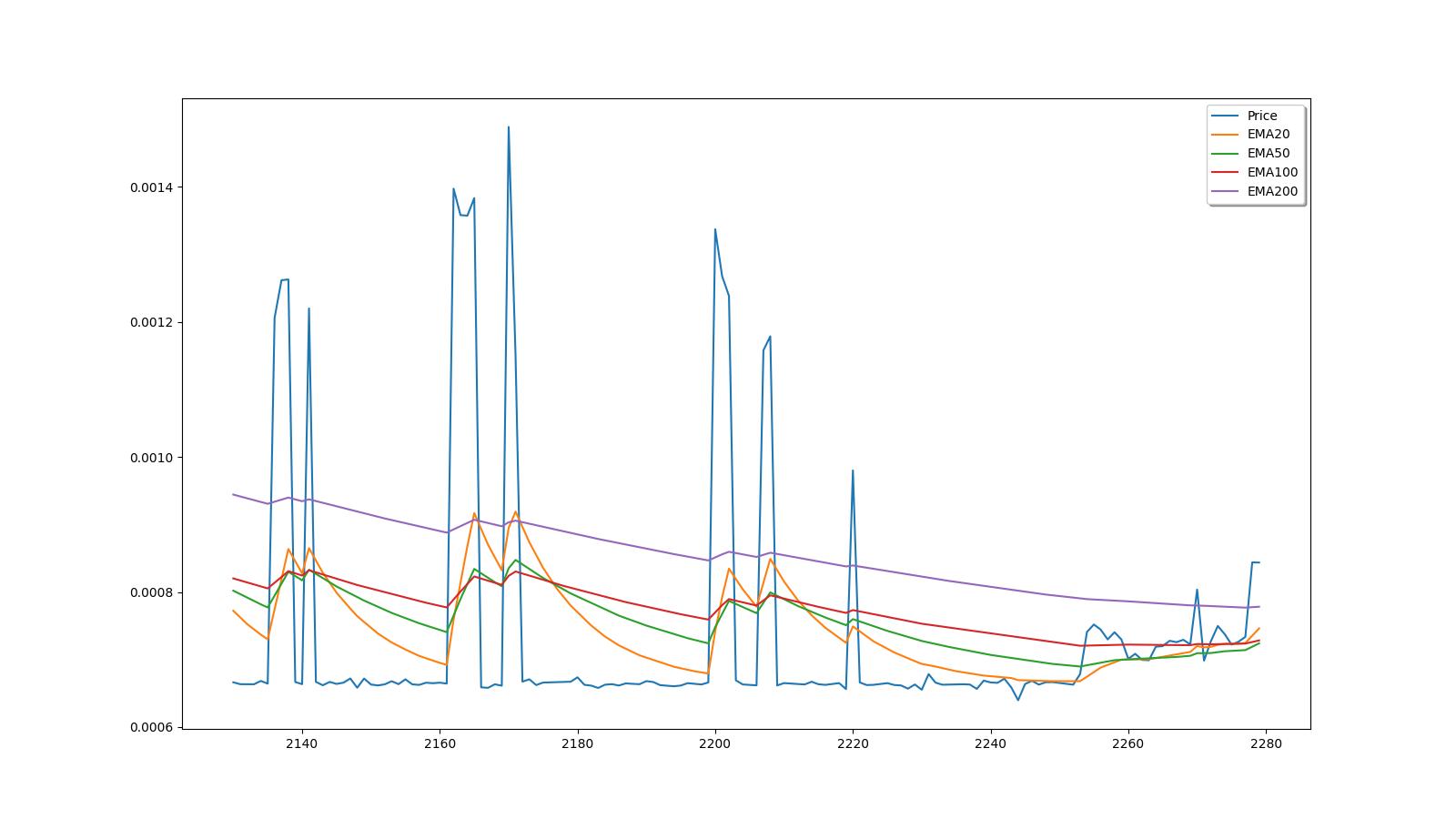 X8X Token Exponential Moving Averages