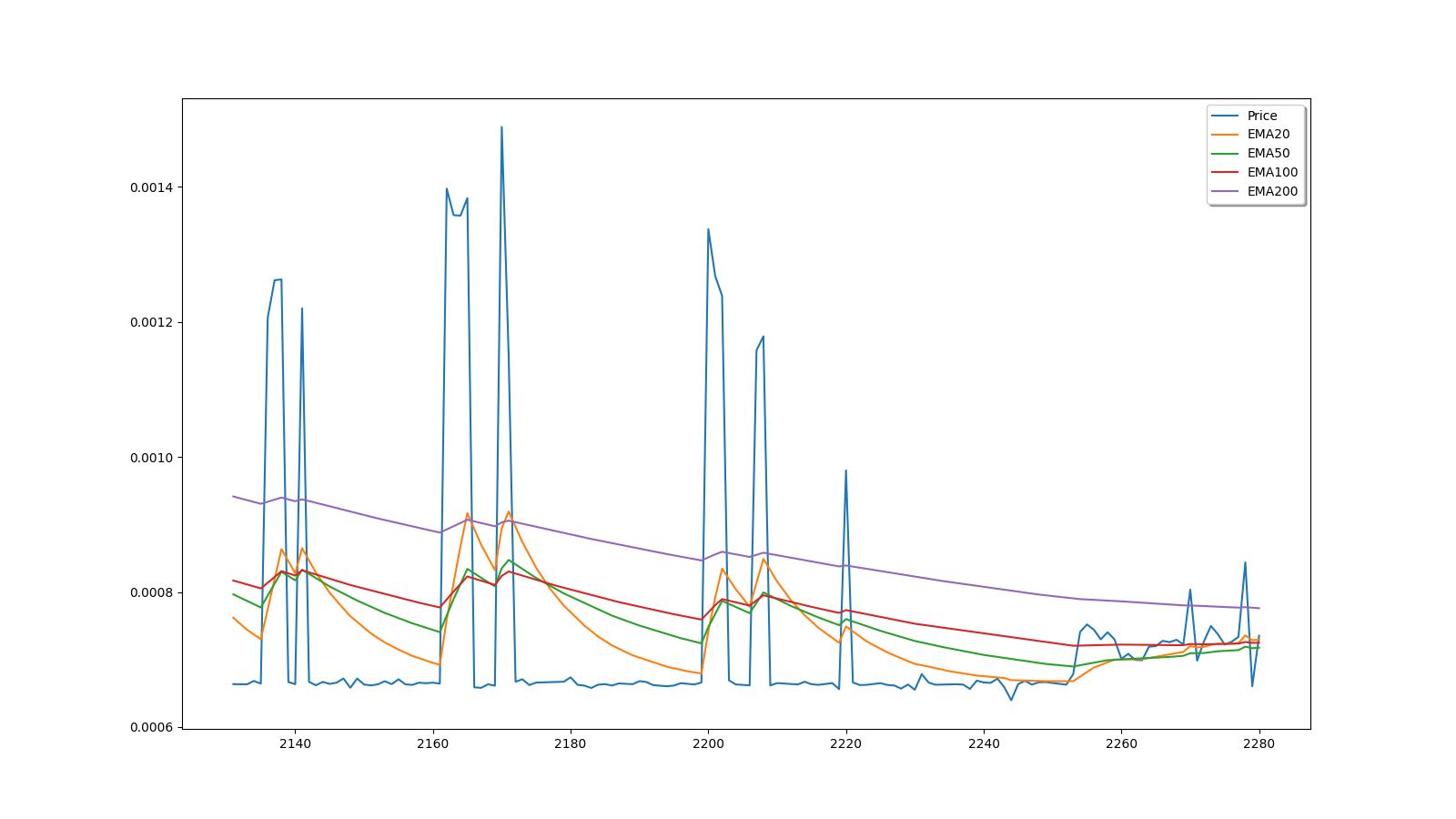 X8X Token Exponential Moving Averages