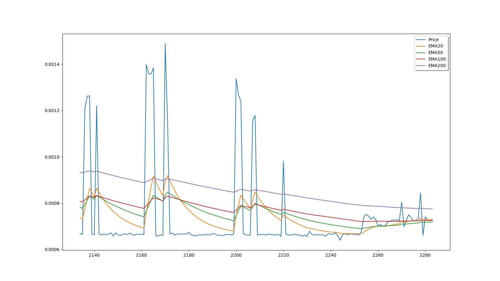 X8X Token Exponential Moving Averages