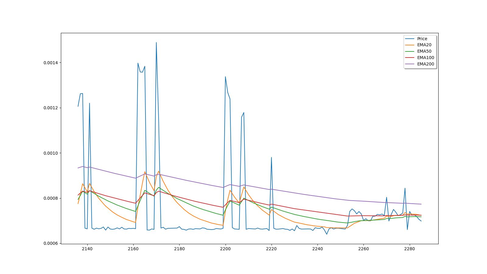 X8X Token Exponential Moving Averages