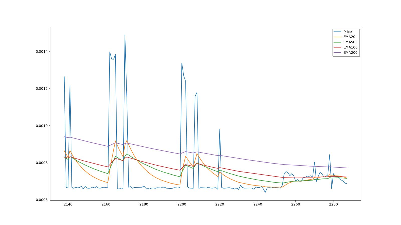 X8X Token Exponential Moving Averages