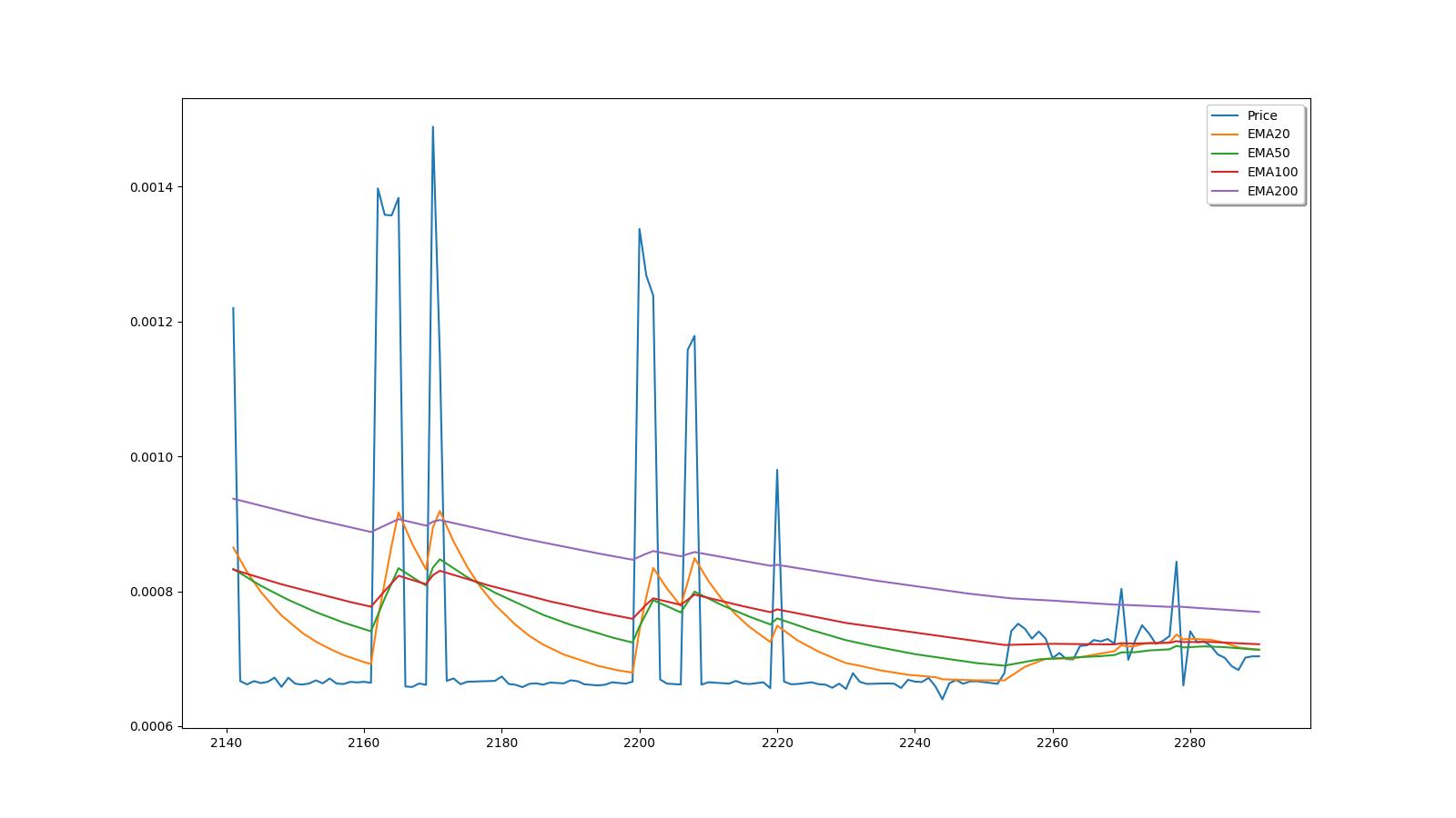 X8X Token Exponential Moving Averages
