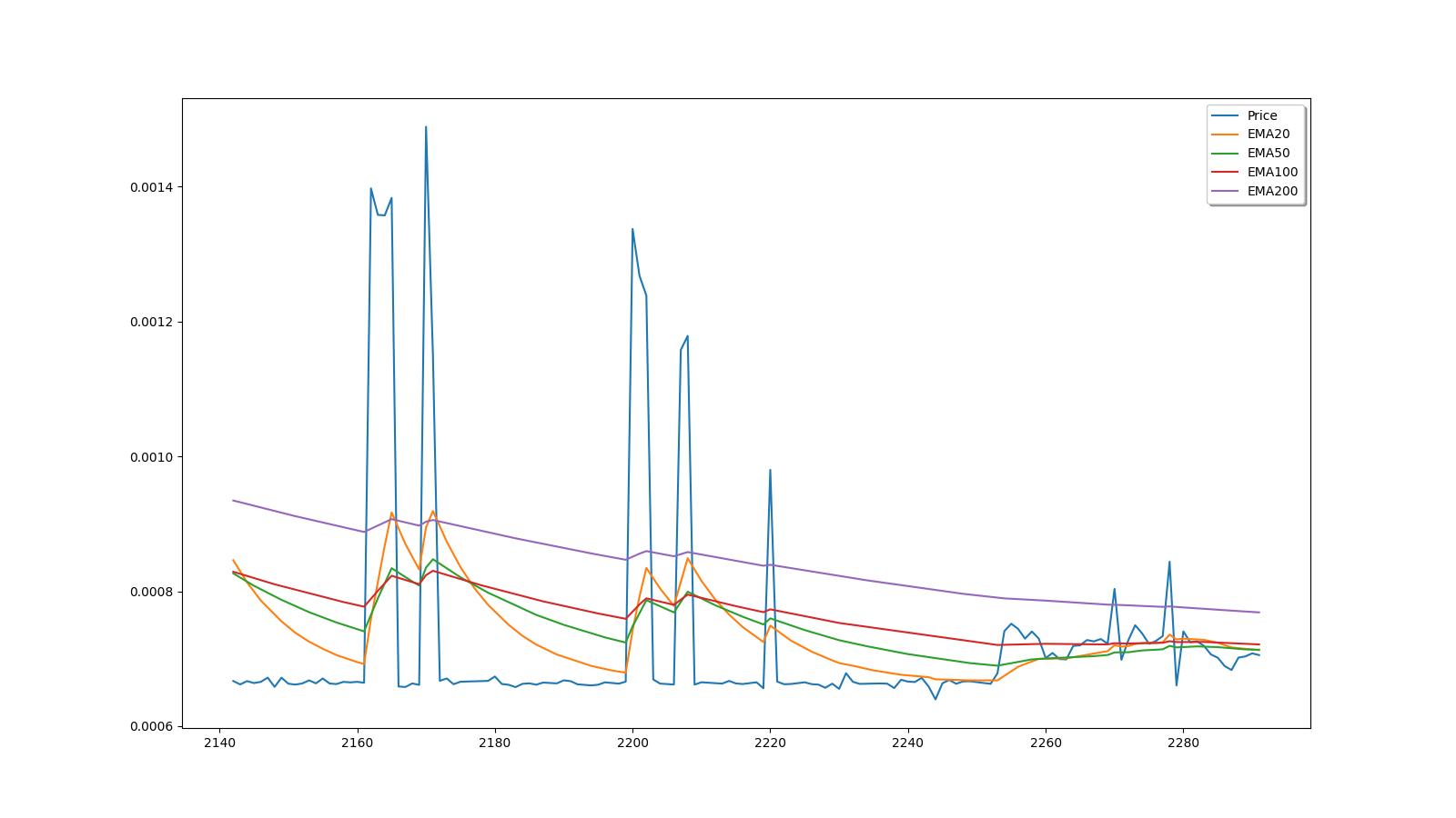 X8X Token Exponential Moving Averages