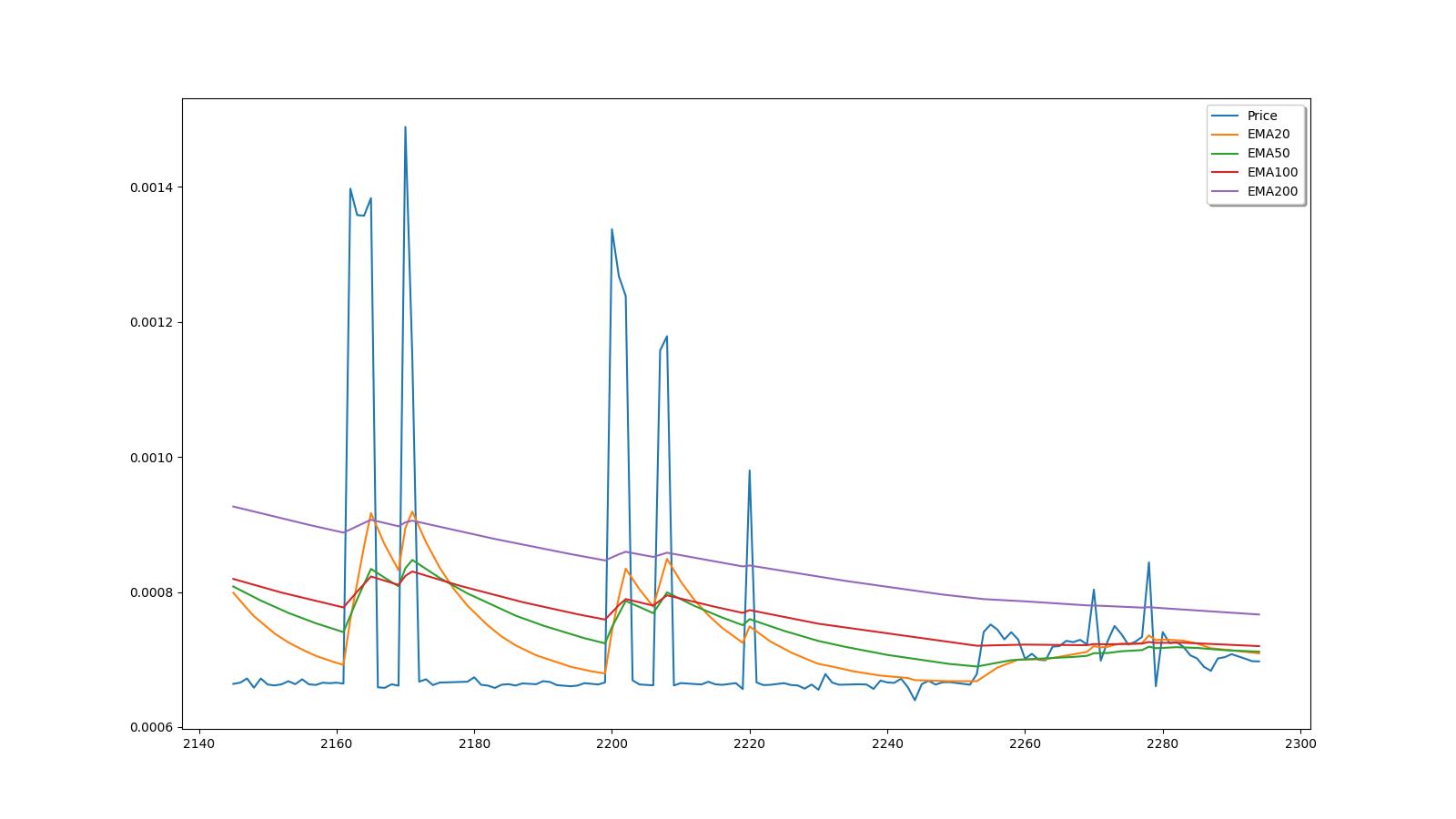 X8X Token Exponential Moving Averages