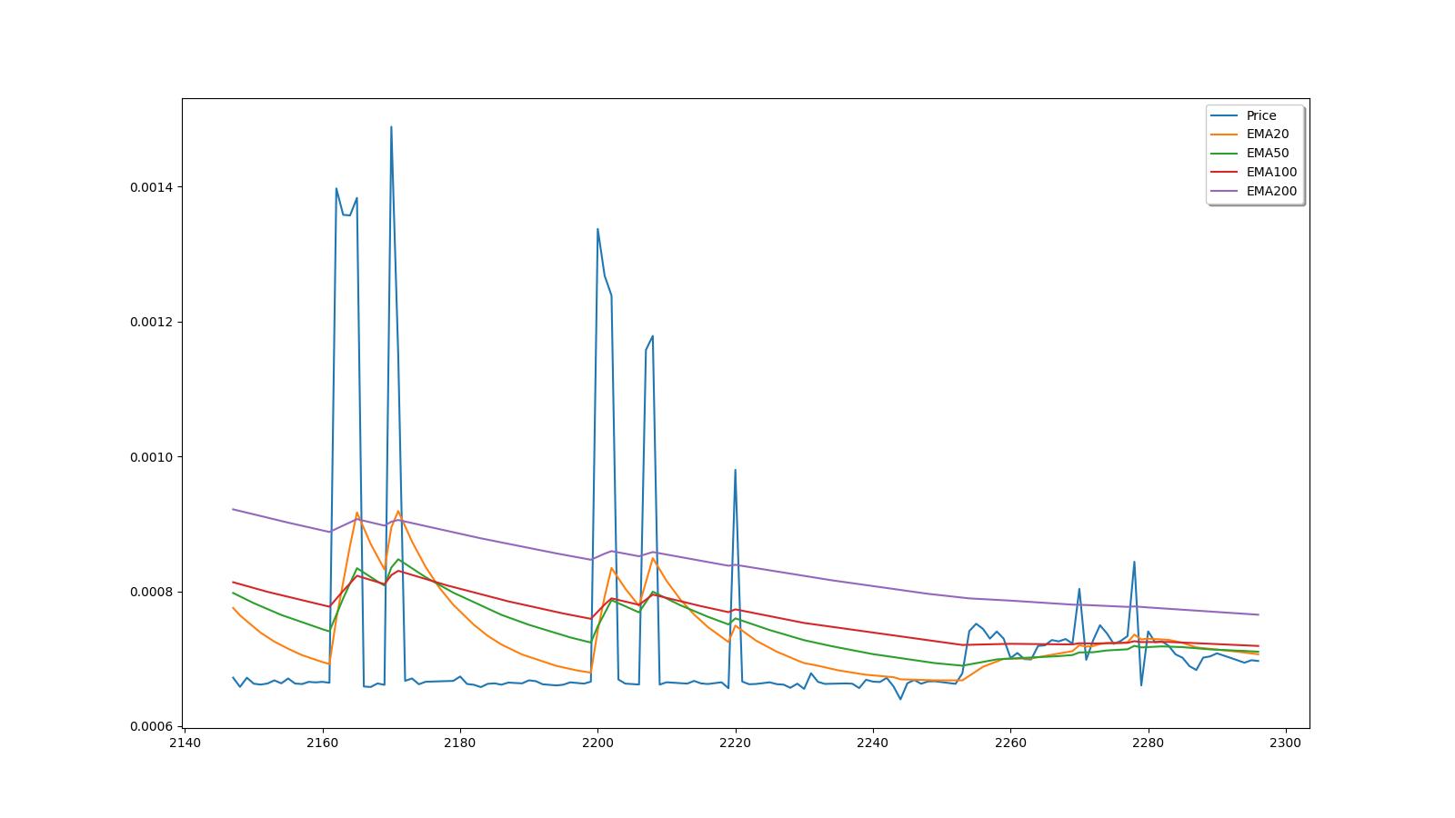 X8X Token Exponential Moving Averages