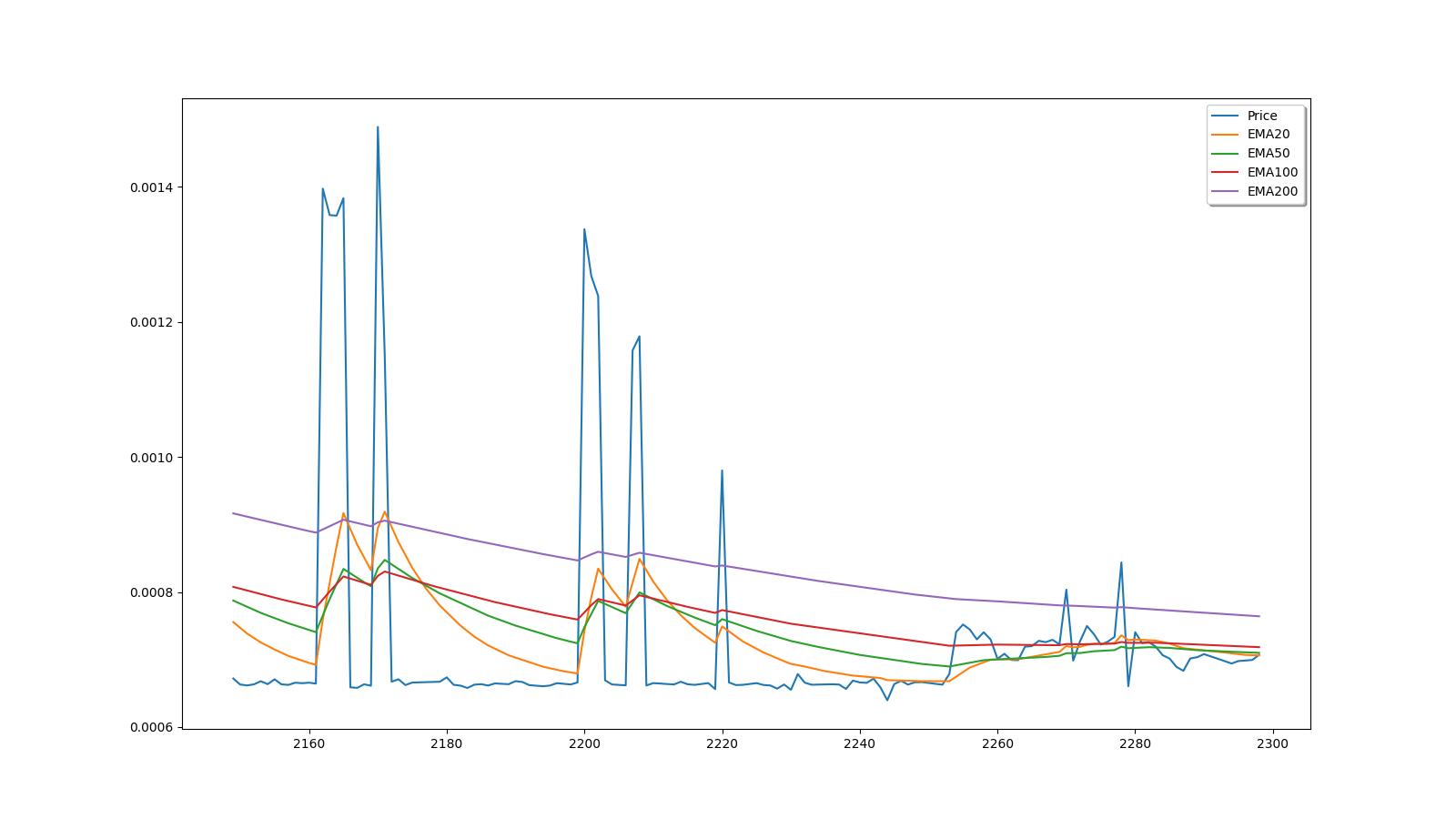 X8X Token Exponential Moving Averages