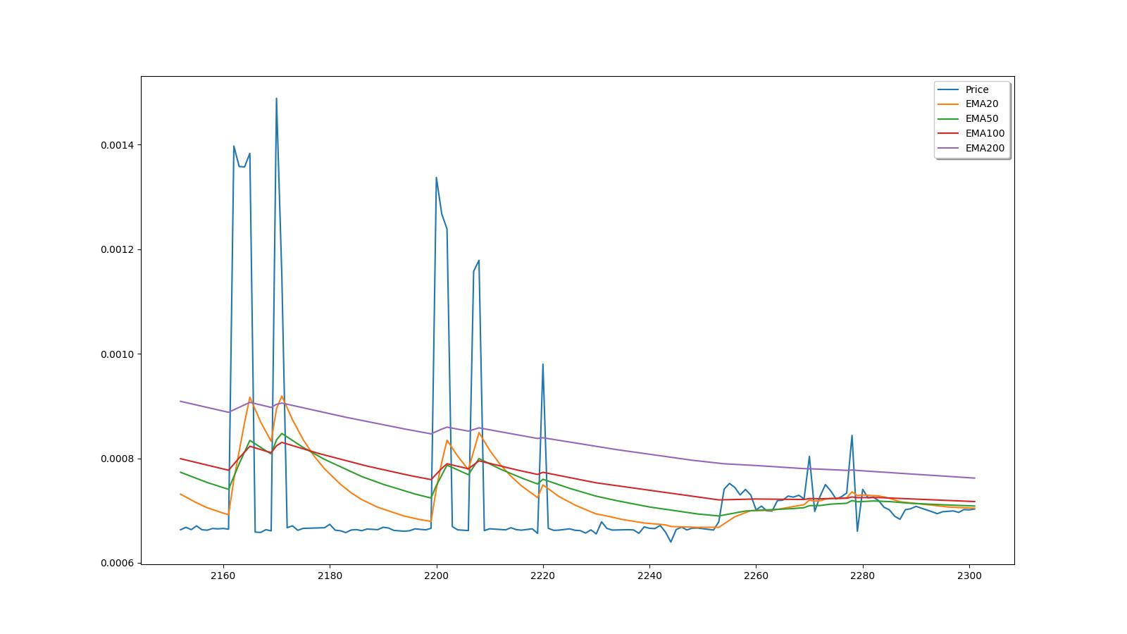 X8X Token Exponential Moving Averages
