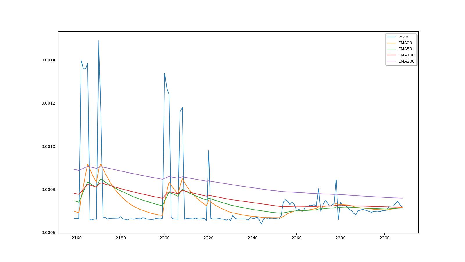 X8X Token Exponential Moving Averages
